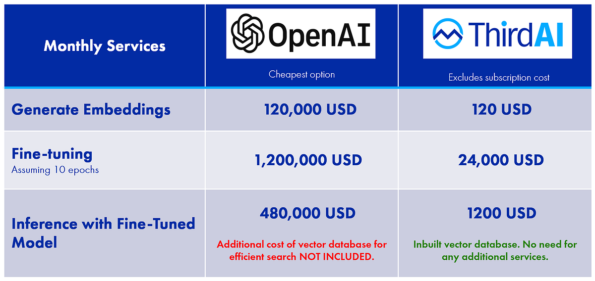 OpenAI vs ThirdAI: A Case Study of Capabilities, Cost, and Carbon | by ...