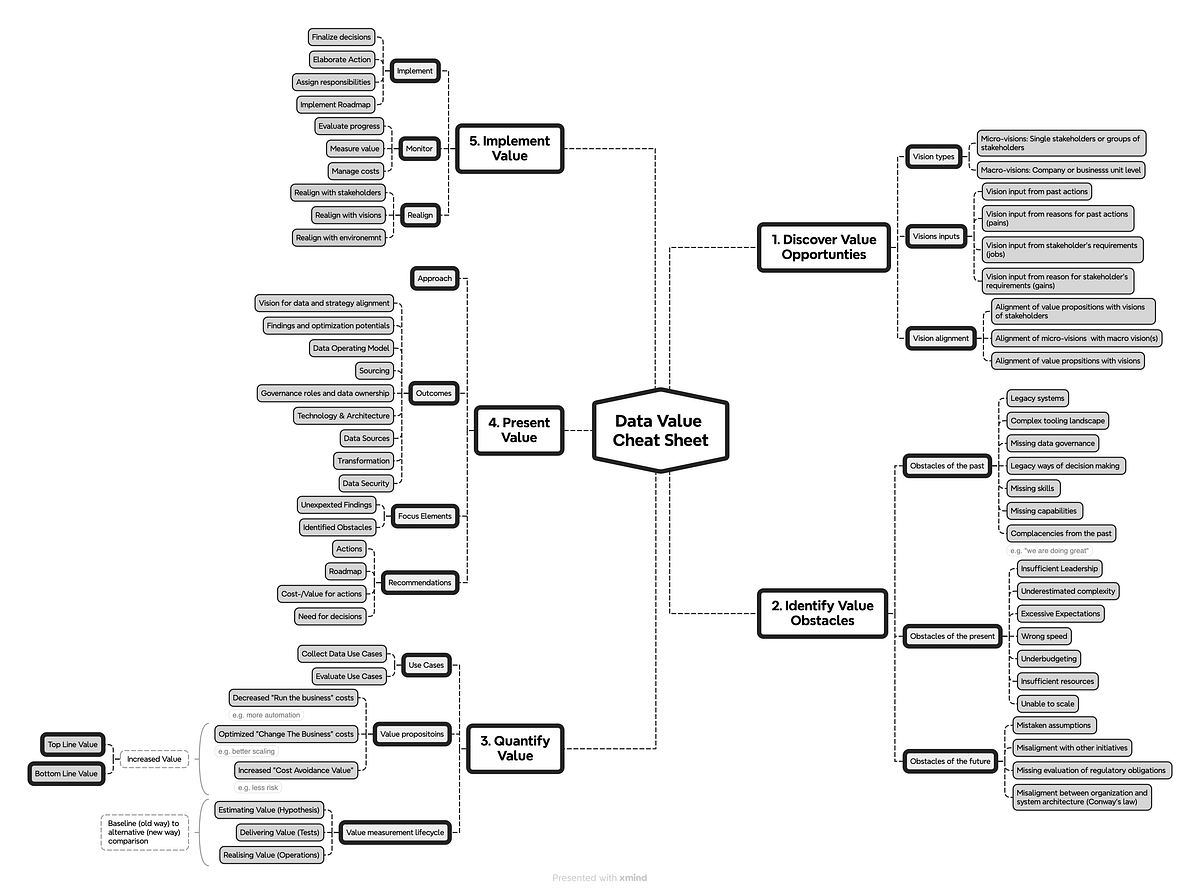 Data Value Cheat Sheet. Intro | by Johannes Wenzel | Medium