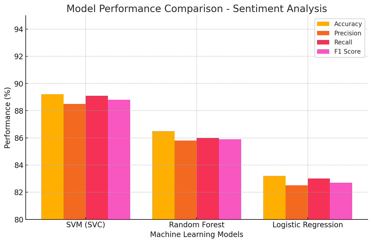 Building an AI-Powered Sentiment Analysis API with Machine Learning | by Parth Sharma | GoPenAI