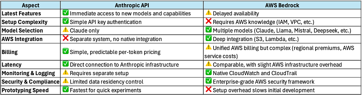 Anthropic API vs. AWS Bedrock for Claude Model usage | by JOOHAN LEE ...