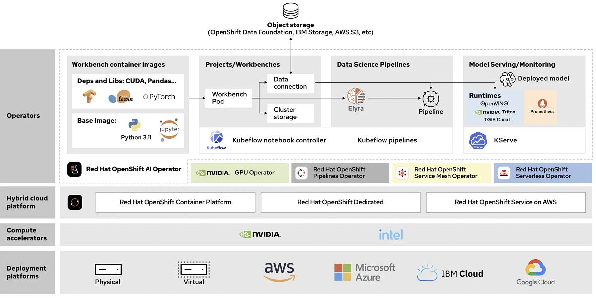 Create a leading Hybrid AI capability with the Red Hat OpenShift AI ...
