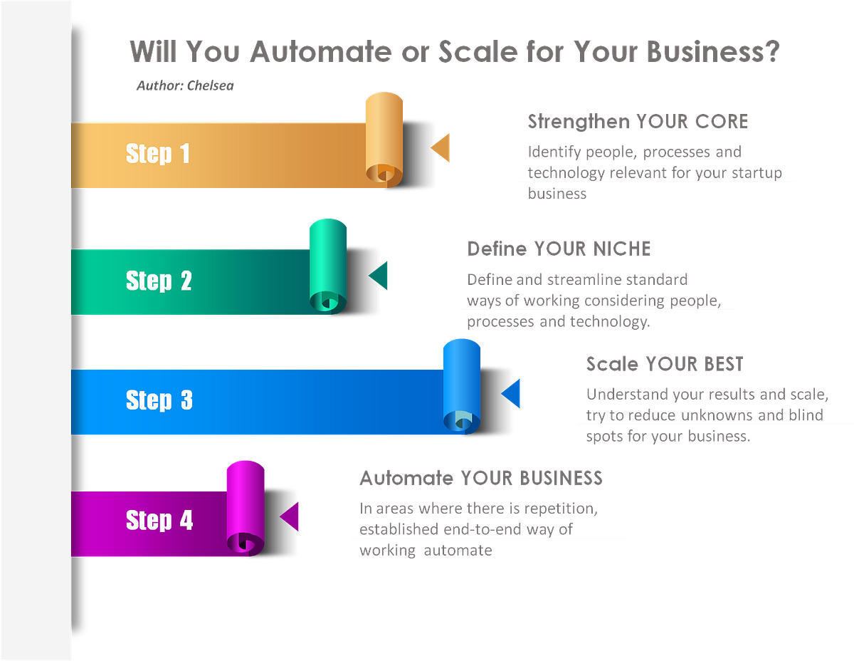 Will You Automate or Scale for Your Business? | by Chelsea Tripathi ...