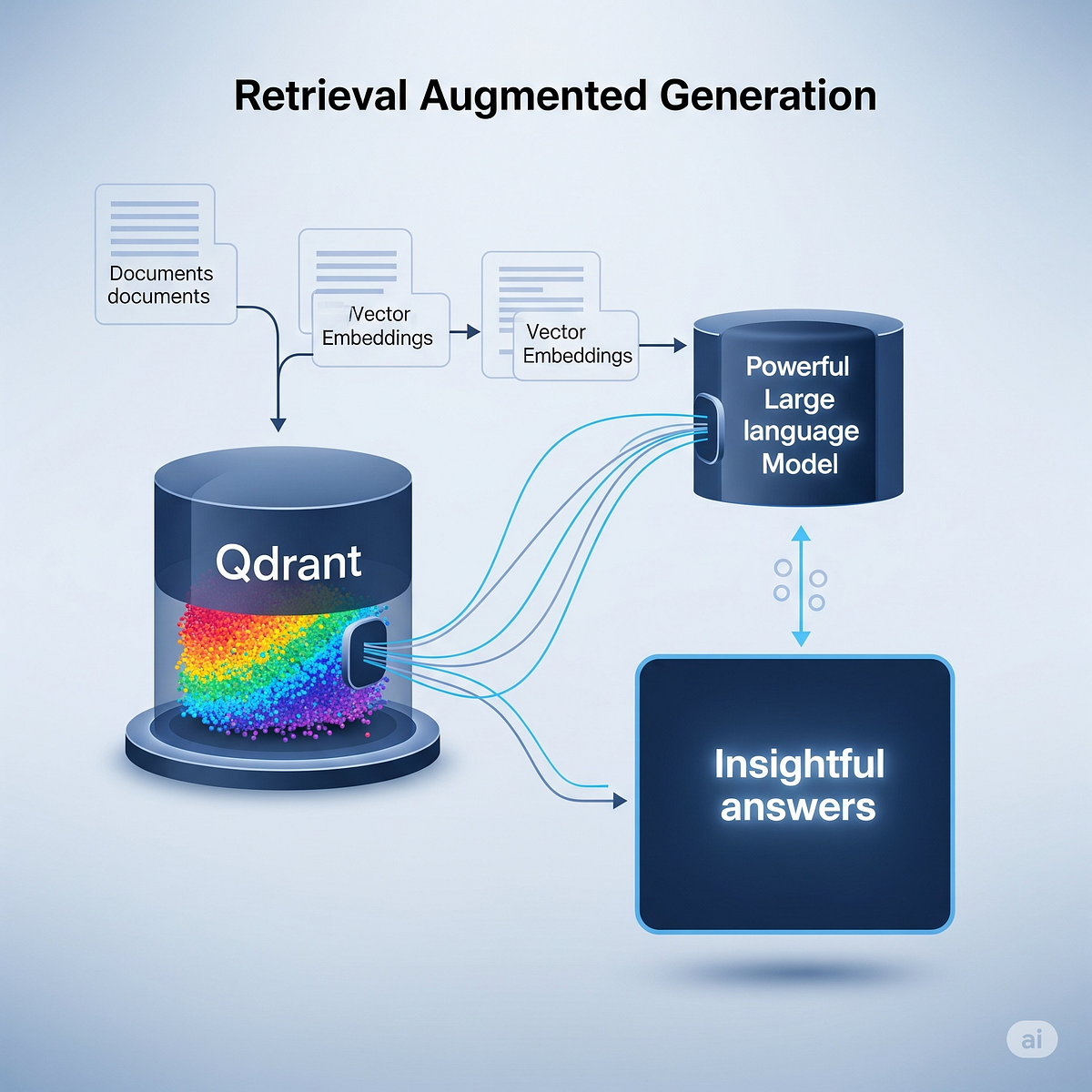 Construyendo un Sistema RAG con Qdrant | by Jesus Oviedo Riquelme | Medium