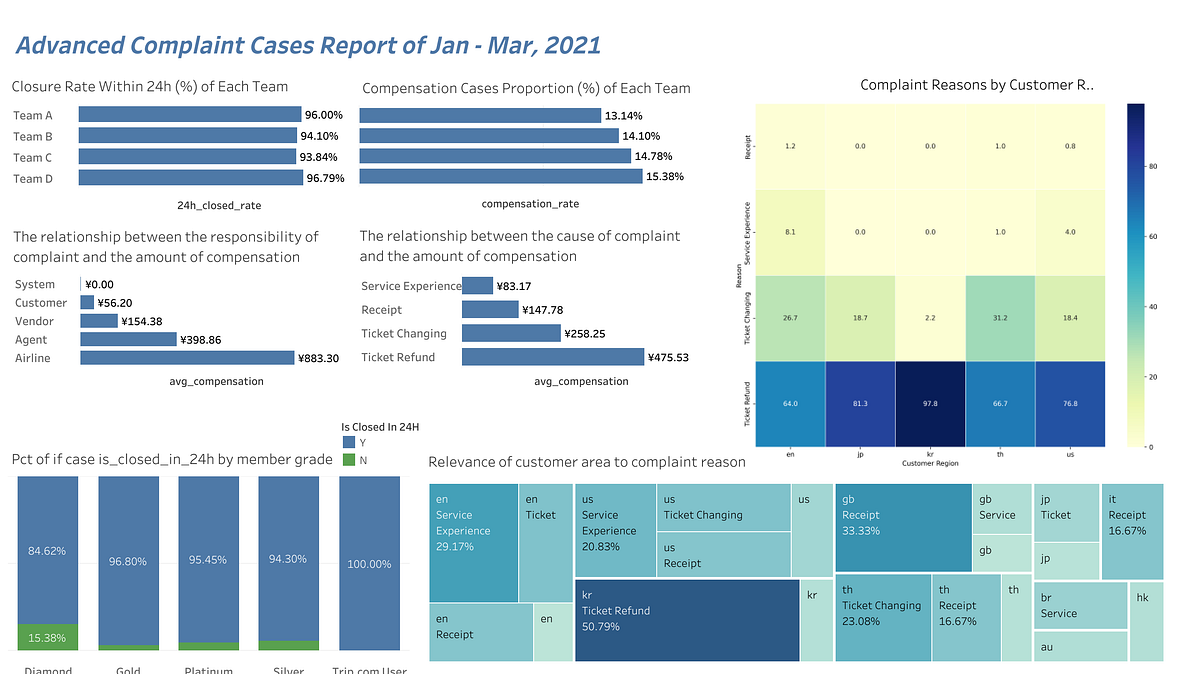 Call Center Data Analysis (2). Introduction: | by Incense | Medium