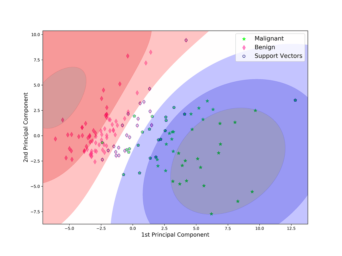 Principal Component Analysis and SVM in a Pipeline with Python | by Saptashwa Bhattacharyya ...