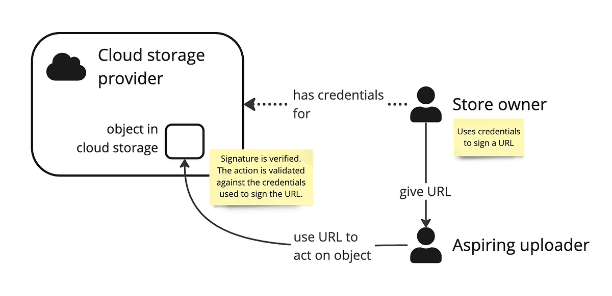 Using signed URLs to simplify data uploads | by Emerick Bosch | Miro ...