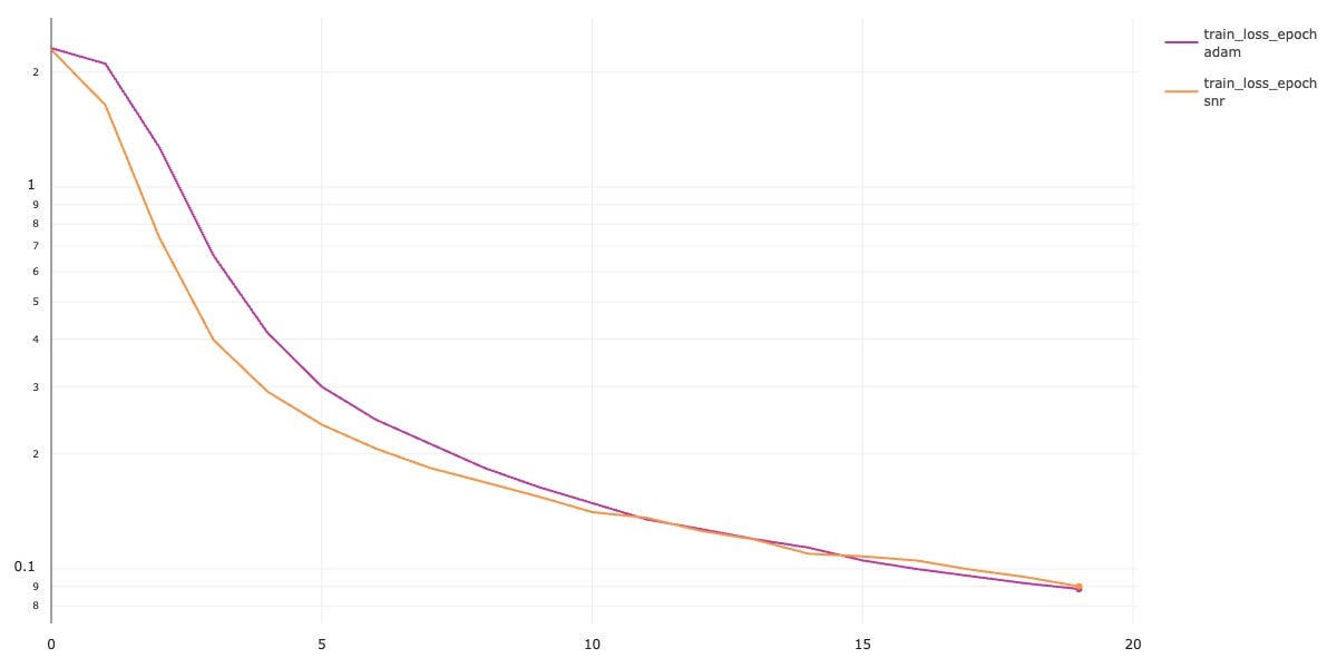 SNRAdam: Improving the Adam Optimizer | by Dinesh Ramasamy | Medium
