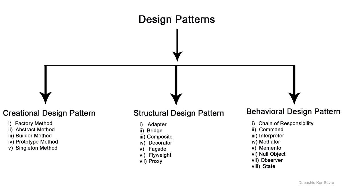 Importance Of Design Patterns In Software Engineering | By Debashis Kar