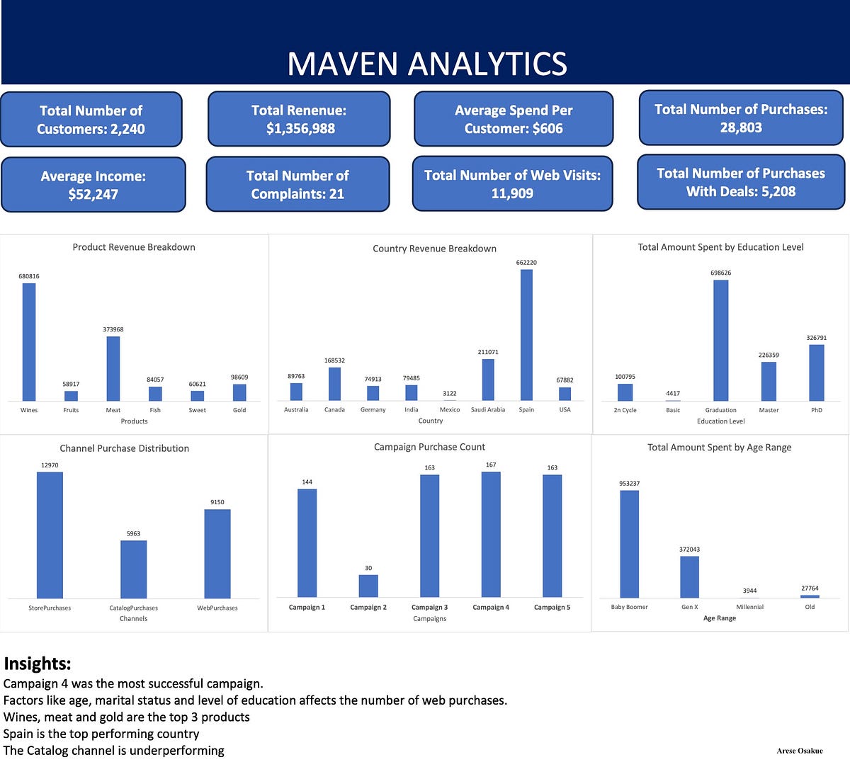 Uncovering Insights From Maven Marketing’s Data With Microsoft Excel ...