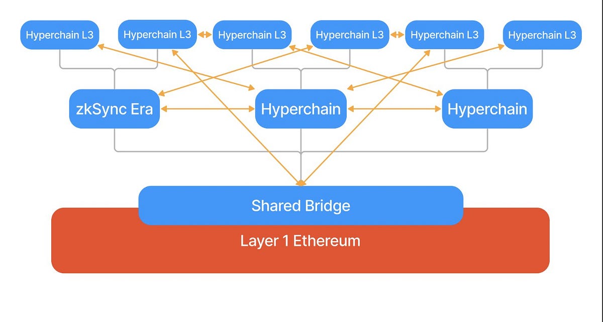 Unveiling ZK Stack: Empowering ZK-Powered Layer 2s & Layer 3s 🚀 | by Rizki | Medium
