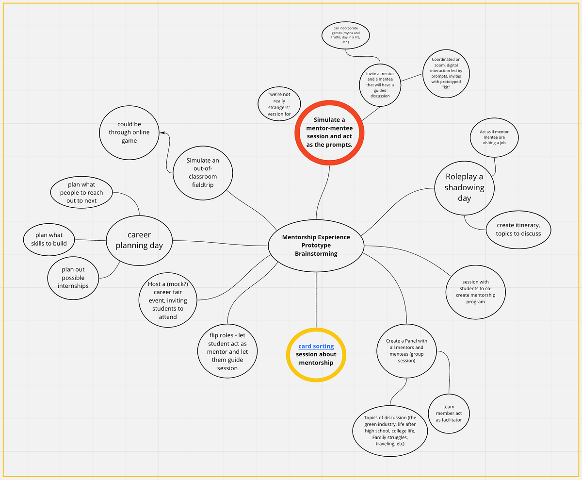 Mind Mapping: Connecting Bubbles of Thought | by Wis E | Medium
