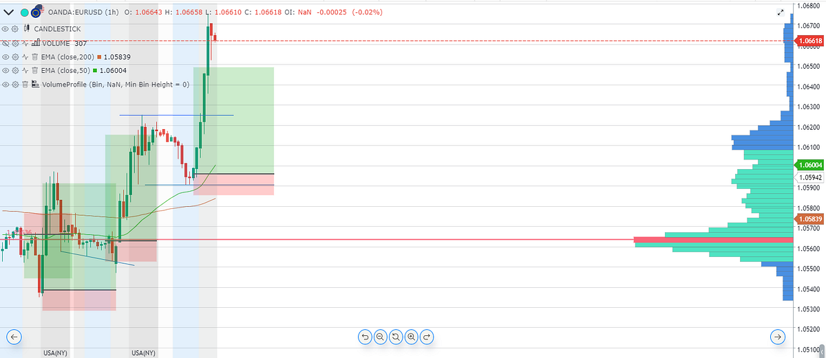 Understanding the Power of Volume Profile Indicator in Forex Trading ...
