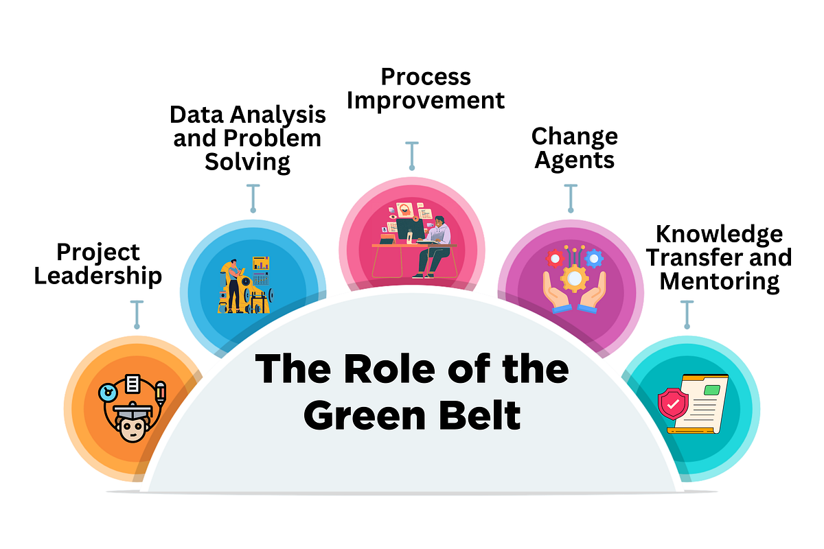 Unlocking Excellence: The Green Belt Course in Six Sigma | by shreya ...