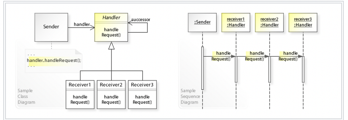 Chain of Responsibility | Behavioral Pattern | by Kamini Kamal | Level Up Coding