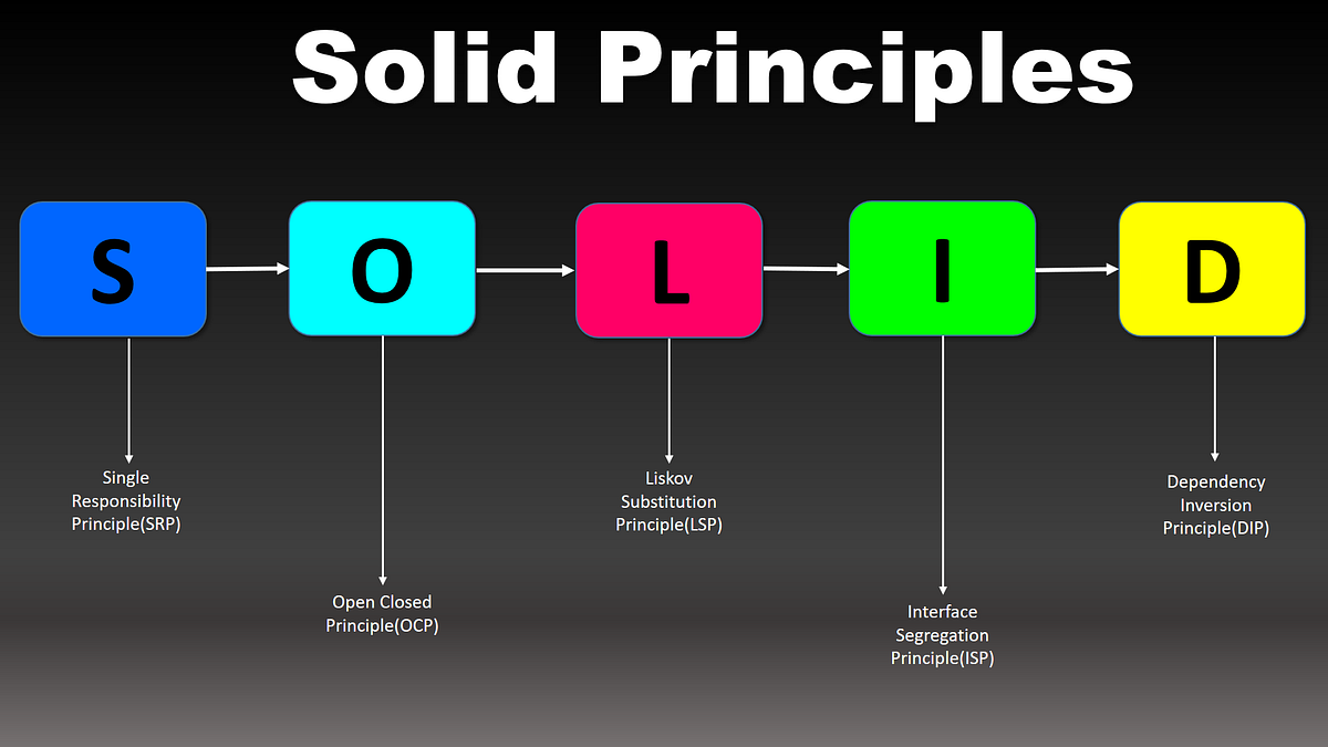 Software Design with SOLID Principles | by Cheth Virajini | Dec, 2023 ...
