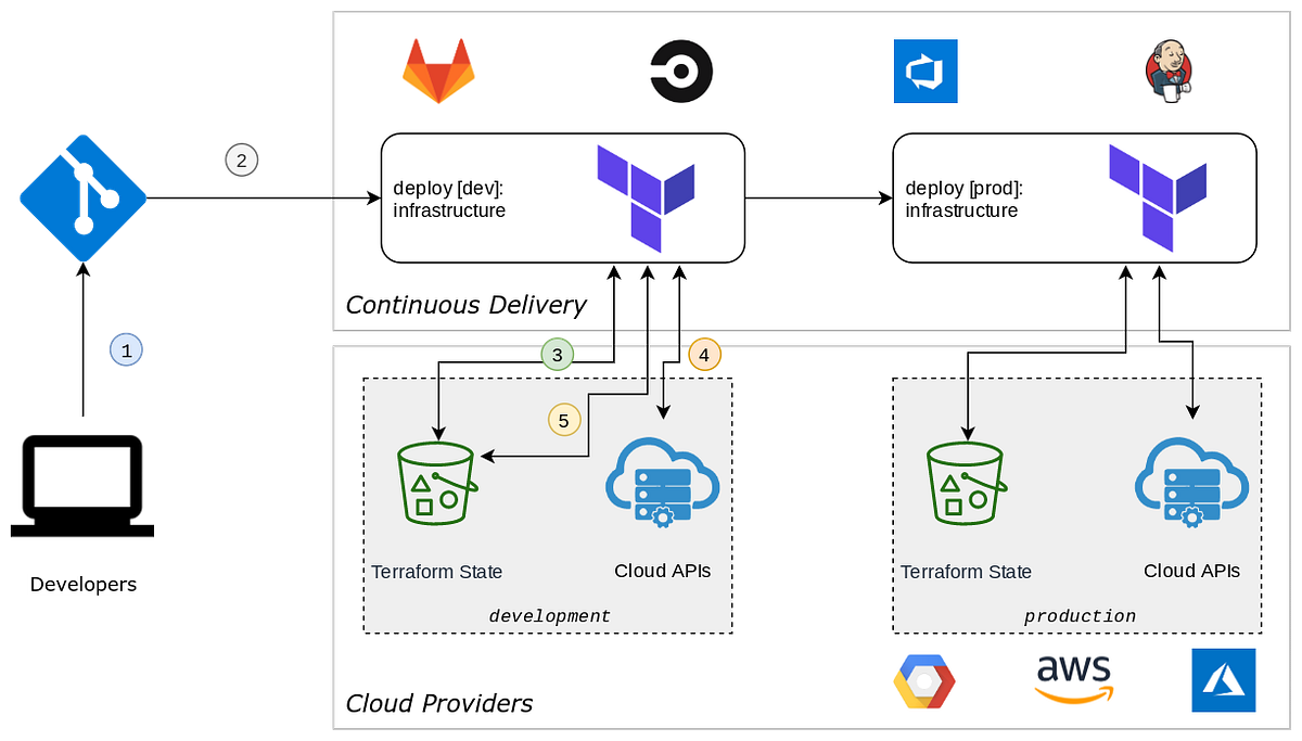 Terraform Developer’s Tips & Tricks | by Mike Ensor | Medium