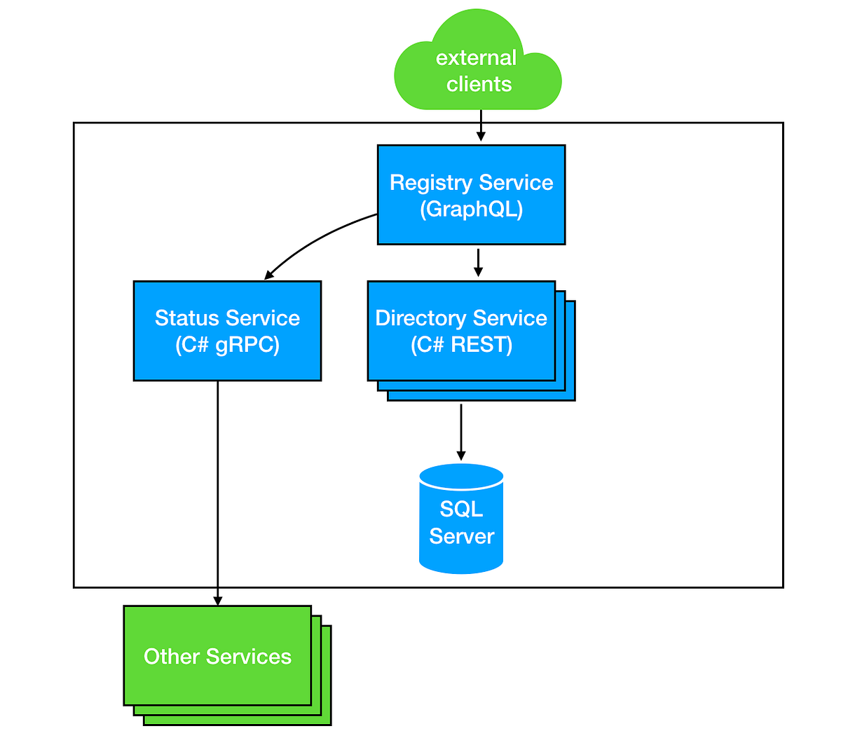 A Modern Cross-Platform approach to µServices in .NET | by Joachim Hill ...