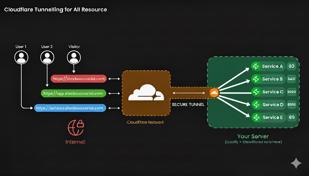 How to Turn Google Colab and Kaggle into a Live Server | by Mohamed ...