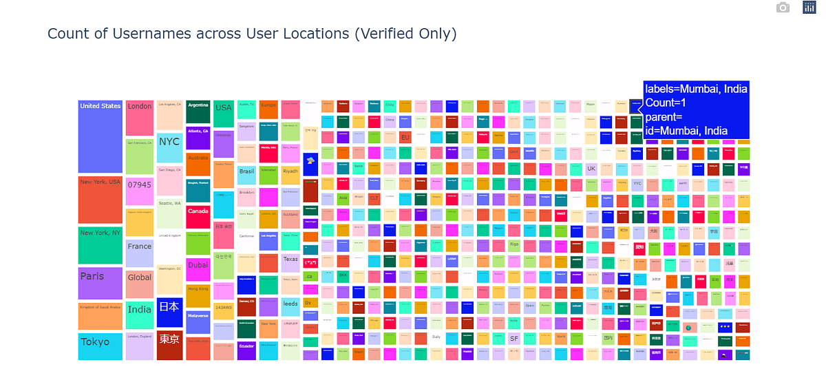 Exploring Sentiment Analysis and Topic Modeling with Daily Tweets | by ...