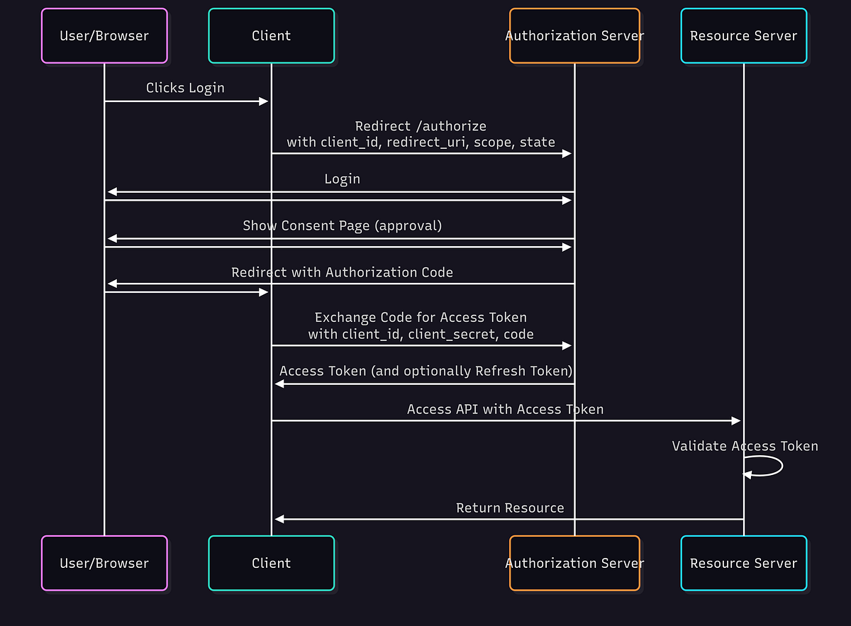 🛡️ Understanding OAuth 2.0 Grant Types: A Developer’s Guide (Part 1 ...