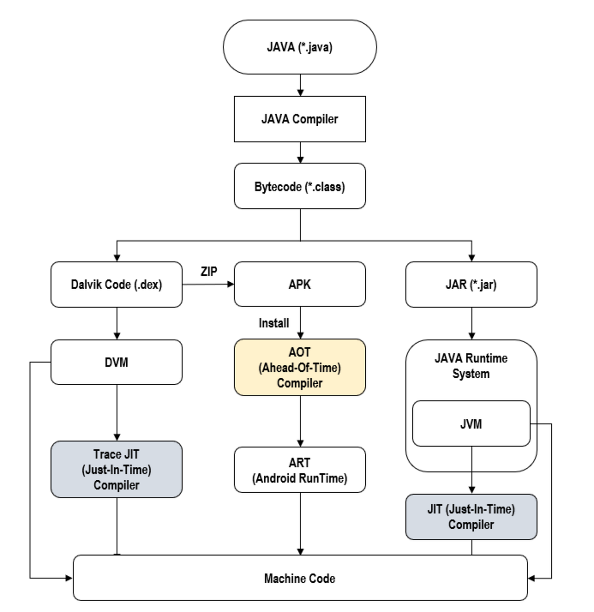 안드로이드 컴파일 방식(DalvikVM, ART). Android Runtime(ART) | by Hudson Park | Medium
