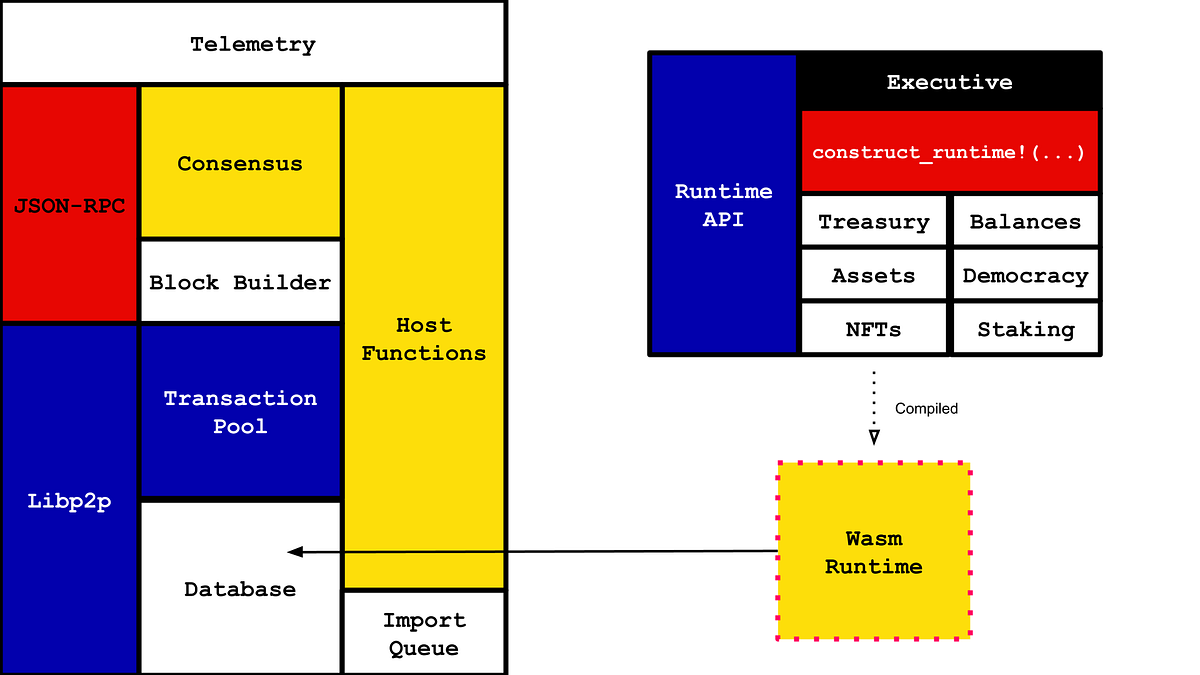 Substrate A Generic Rust Based Blockchain Framework Medium