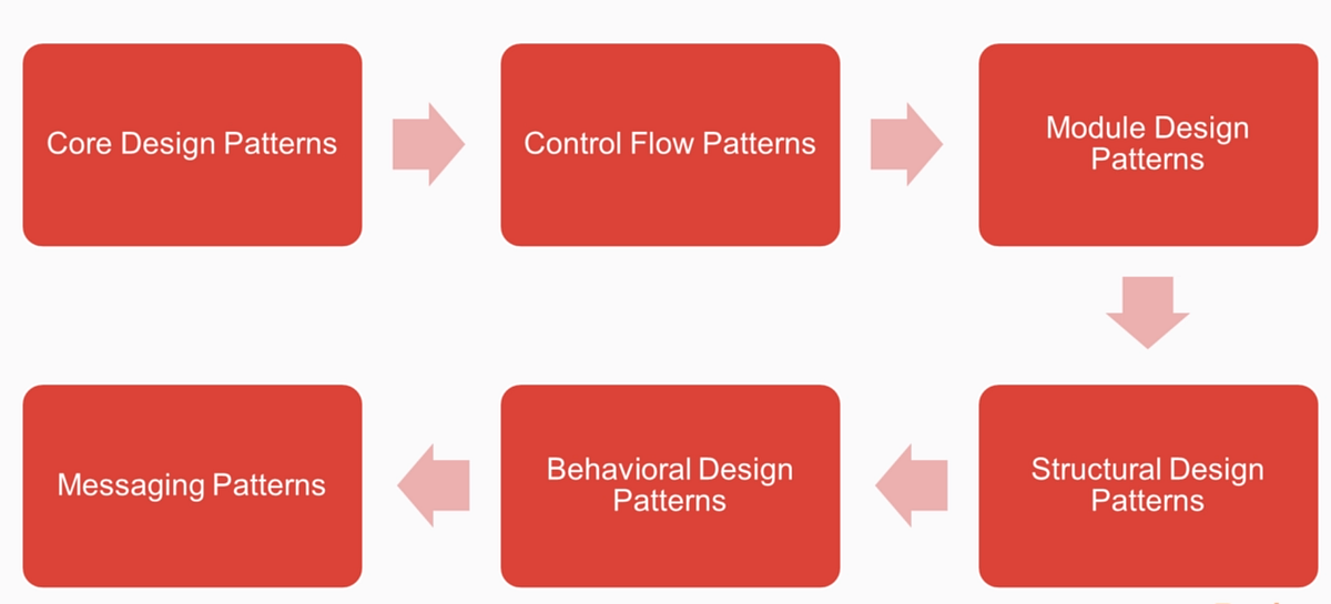 Node.js applications using industry-standard software design patterns ...