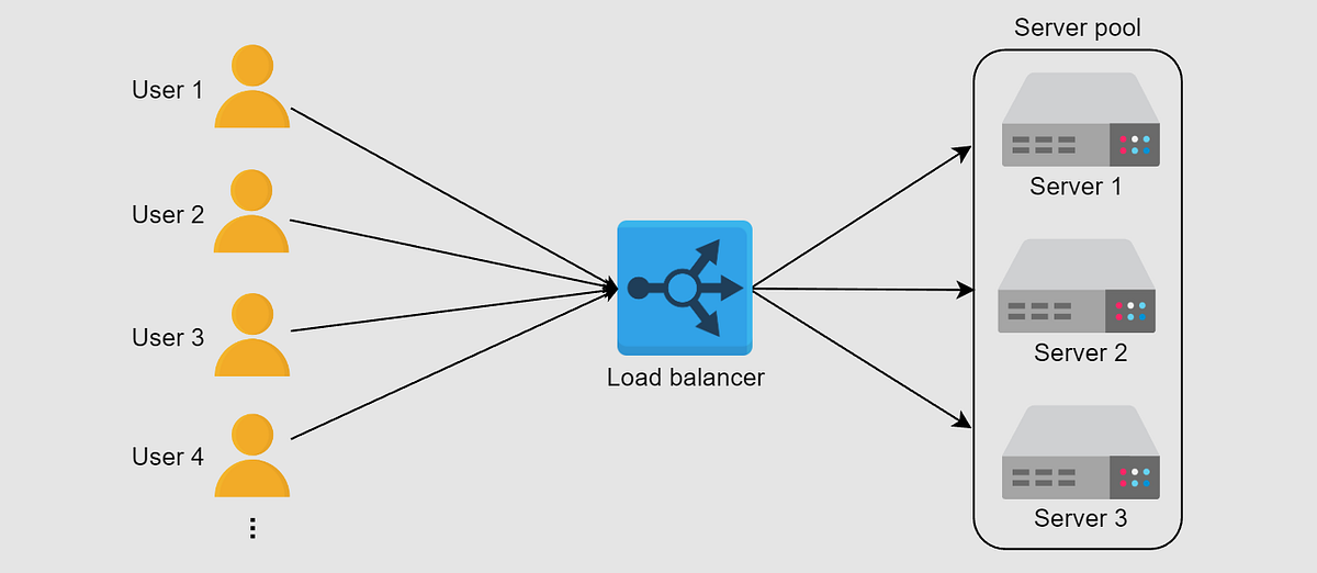 Load balancer — Golang — Round Robin | by Murugaperumal R | Medium