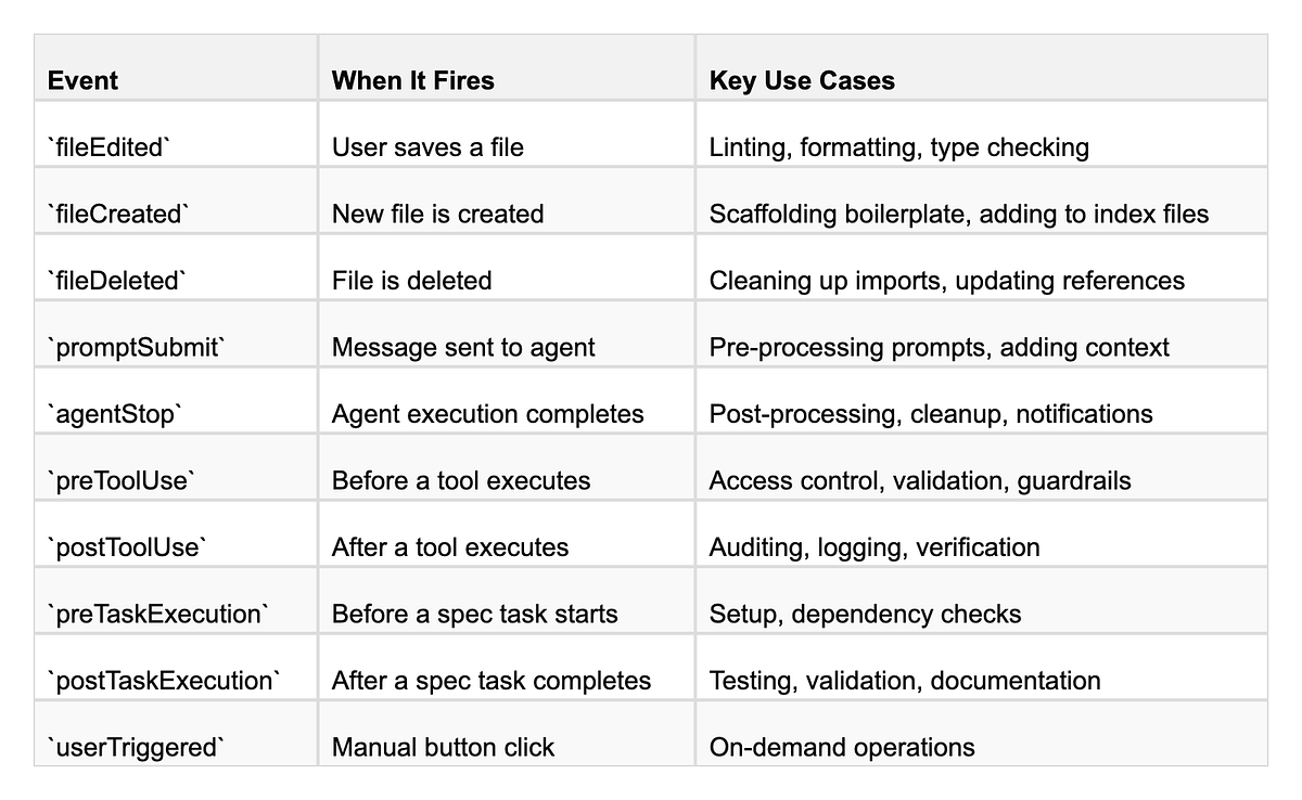 Mastering Kiro: The Definitive Guide to Spec-Driven AI Development | by ...