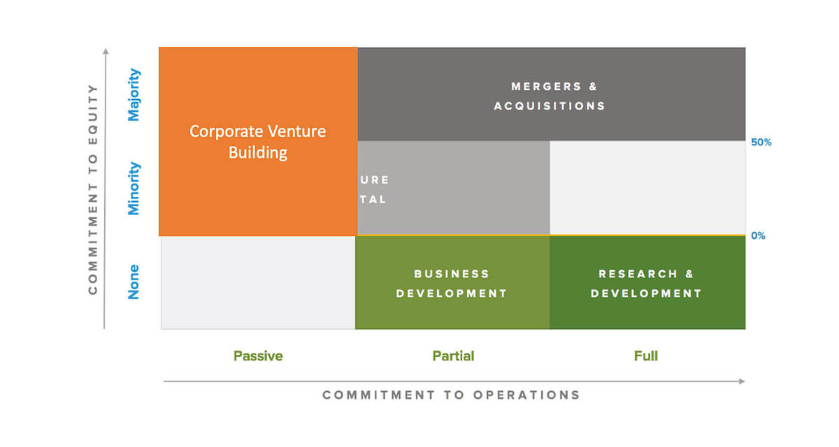 The Difference between Corporate Innovation and Corporate Venture ...