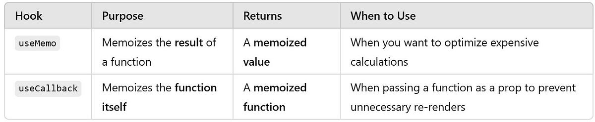 Why React Recreates Functions On Every Render And How Usecallback