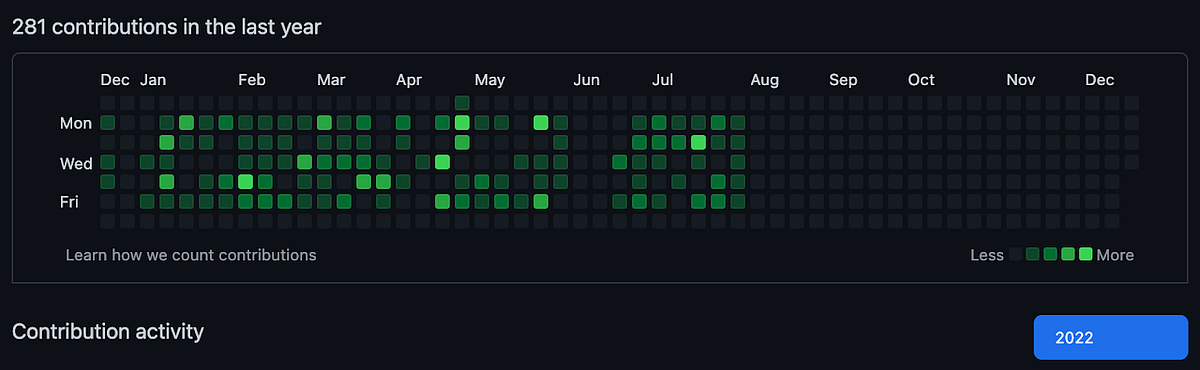 I had 867 GitHub contributions in 2022, but what does it mean? | by ...
