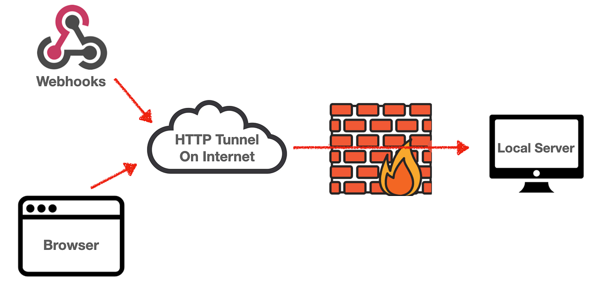 Building a HTTP Tunnel with WebSocket and Node.JS | by Embbnux Ji | Medium