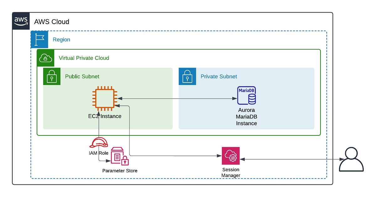Migrating a Local Database From Amazon EC2 to RDS for Improved ...