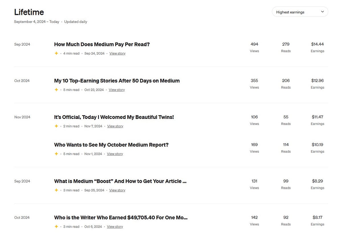 How Much Money Have I Made With 200 Articles on Medium? | by Amel S ...