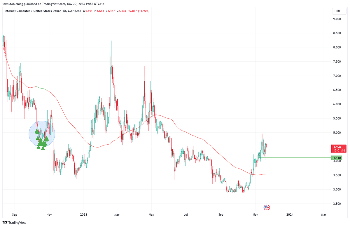 5 Coins Ready to 5x. Learn exactly how I outperformed… | by ...
