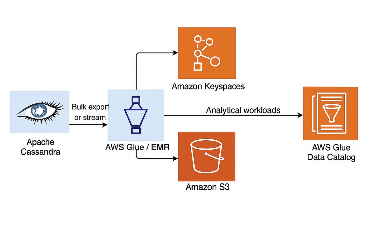 Migrating Cassandra to AWS: A Practical Architecture for Both Ops and ...