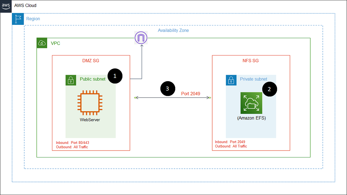 Add AWS EFS(Elastic File System) to your EC2 instance | by Aditya Patra | Medium