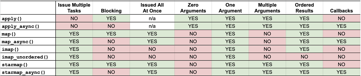Multiprocessing In Python With Explanation And Implementation Part 4