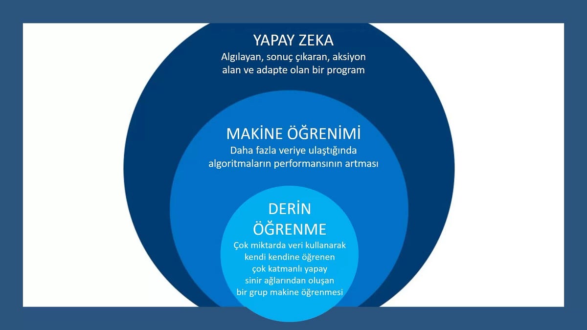 Yapay Zeka, Makine Öğrenmesi ve Derin Öğrenme Kavramları Nedir? | by ...