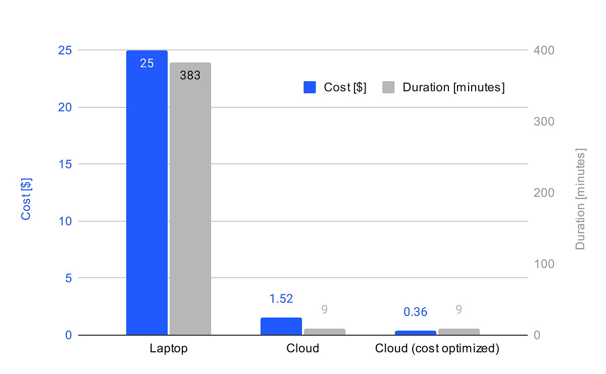 Processing Terabyte-Scale NASA Cloud Data | Coiled