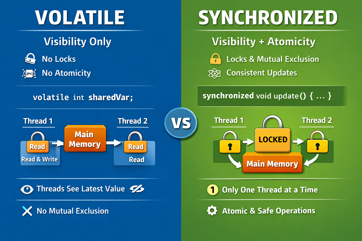Java Multithreading Volatile VS Synchronized — Complete Guide | by ...