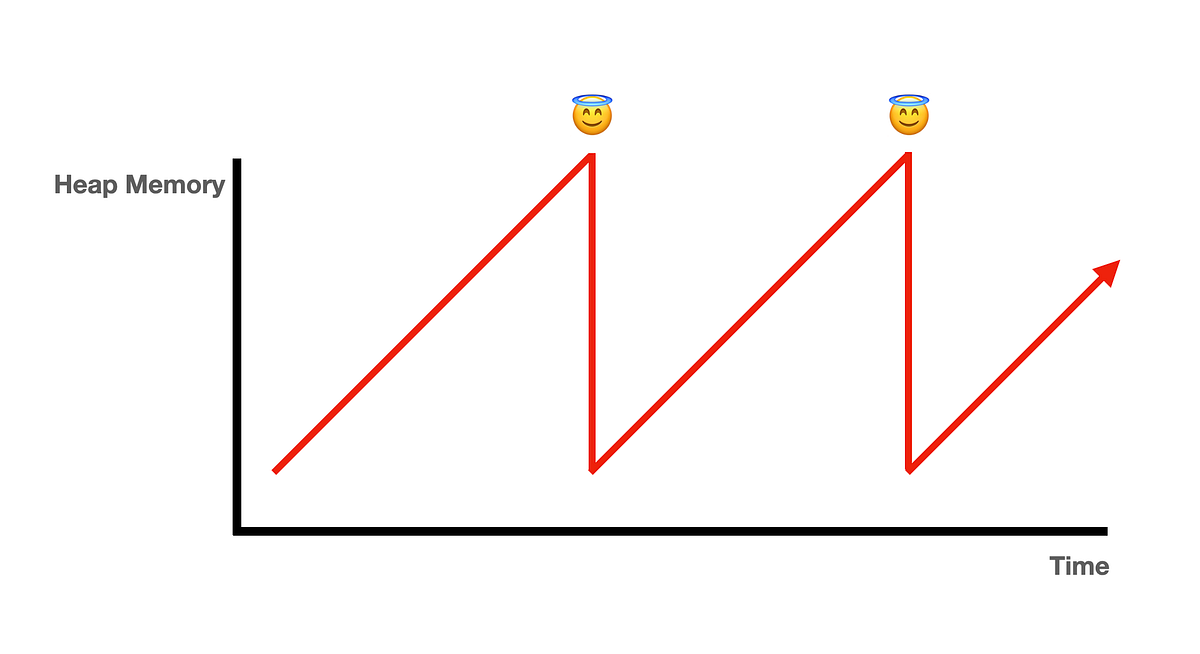 Learn How to Debug the Cause of Memory Leak in SSR | by FlyingSquirrel | Medium