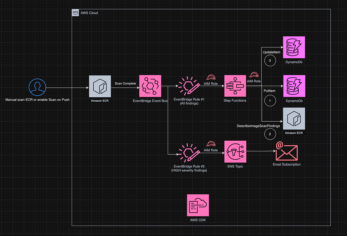 Automating ECR Vulnerability Reports with Amazon EventBridge - Part 3 ... Automating ECR Vulnerability Reports with Amazon EventBridge - Part 3 ...