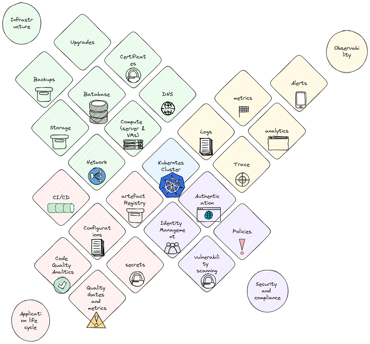 The Essentials for Building a DevSecOps Platform on Kubernetes. | by ...