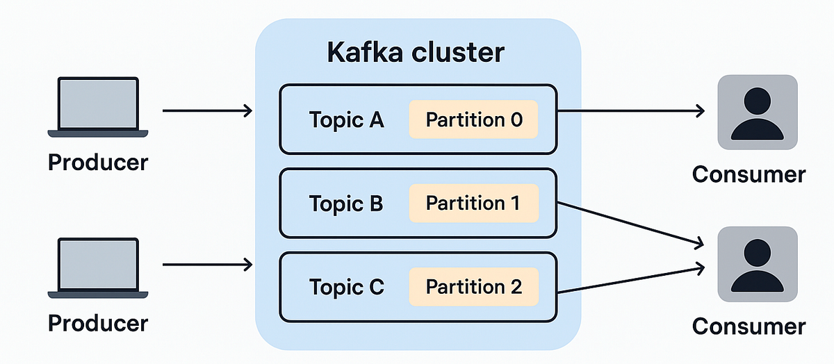 Scaling Real-Time Event-Driven Applications with Apache Kafka | by Bakti Pratama | Coffee☕ And ...