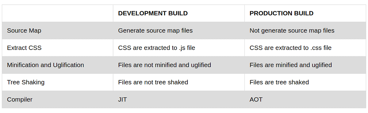 Angular Dev vs Prod Build. We build our angular application… | by ...