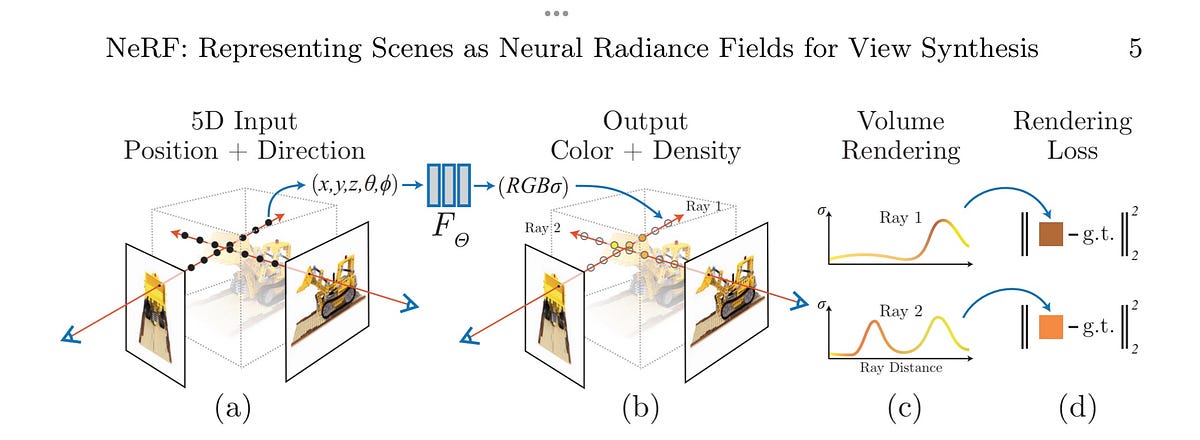 Notes on NeRF: Representing Scenes as Neural Radiance Fields for View ...