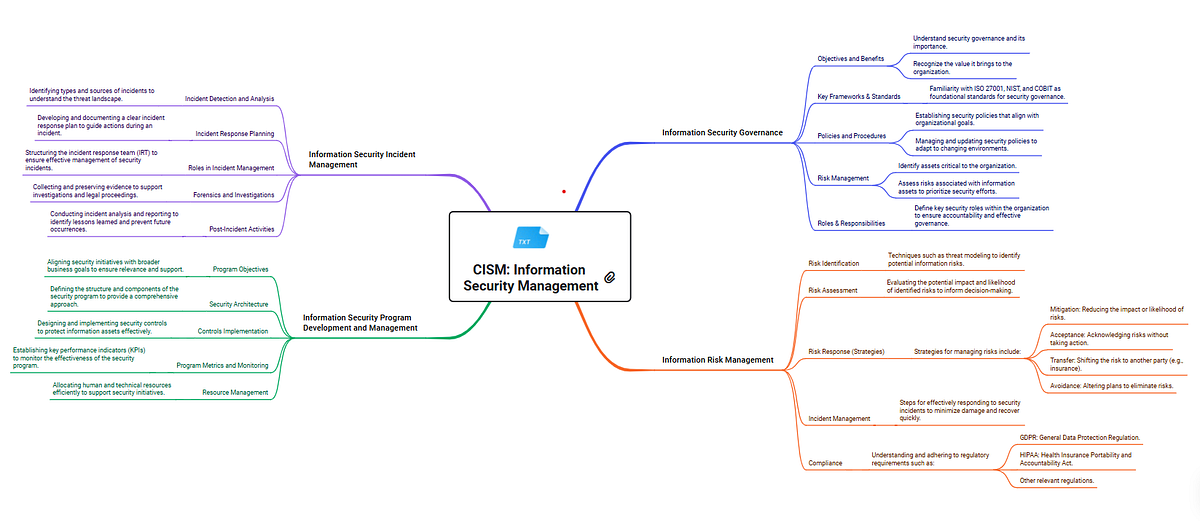Cism A Mindmap Madhavendra Mishra Medium
