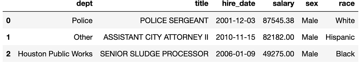 Dunder Data Pandas Challenge Solutions 1–5 | by Ted Petrou | Dunder Data | Medium